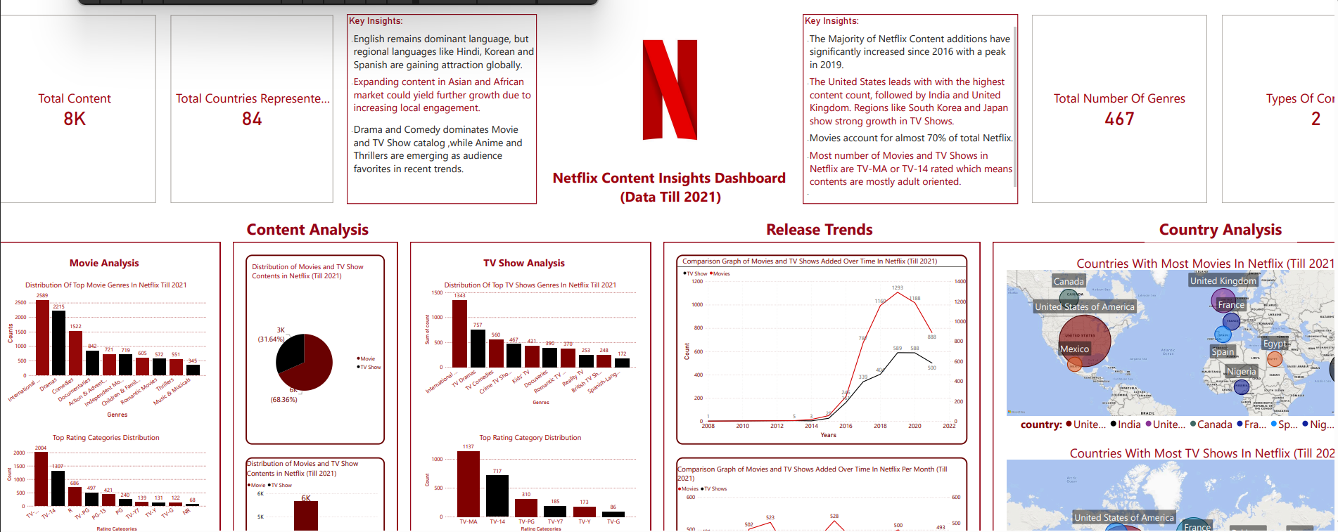Netflix Data Analysis